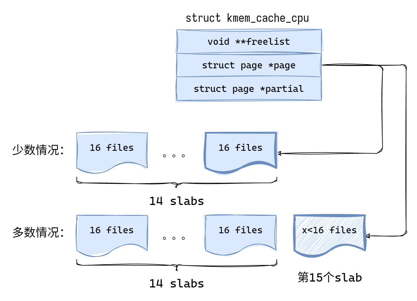 Cross Cache Attack技术细节分析